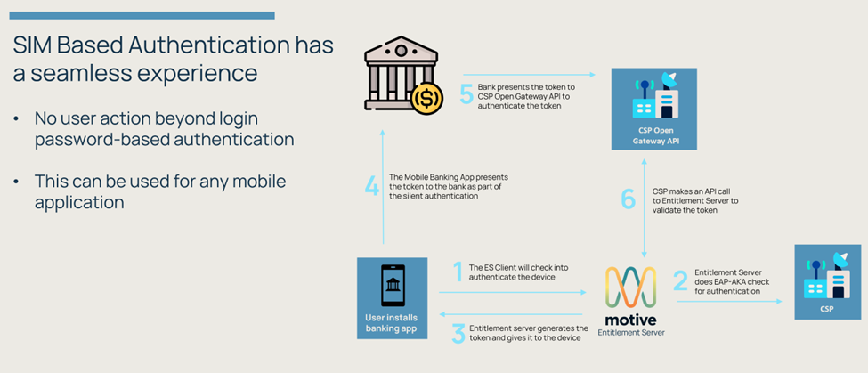 Carrier-Grade Entitlement Server | Motive