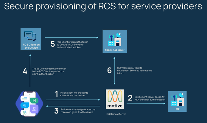 Carrier-Grade Entitlement Server | Motive