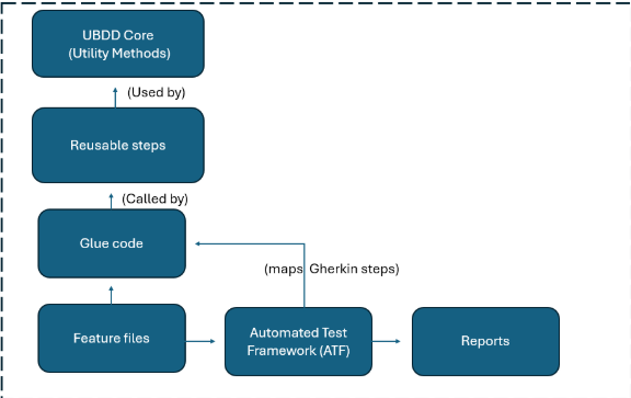 Service Management Platform Automated Test Framework